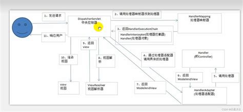 第一季：10简单的谈一下springmvc的工作流程【java面试题】 阿里云开发者社区