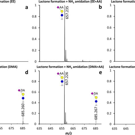 Representative Maldi Tof Ms Spectra Showing The Modifications Induced Download Scientific