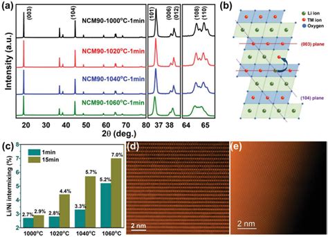 A The Xrd Patterns Of Sc‐ncm90 Samples Sintered Through Phts For 1 Min