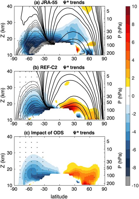residual stream function trends shading in kg · m⁻¹ · s⁻¹ and