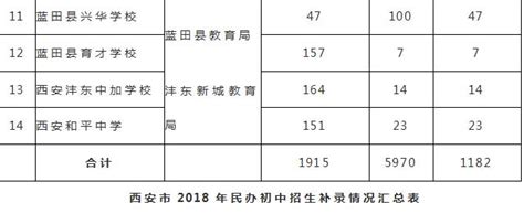 今年西安民辦小升初實際補錄1182人 每日頭條
