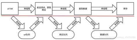 Python多线程爬虫之queue11【程序设计题】使用queue模块实现多线程爬虫10分 题目 通过多线程技术爬取qq Csdn博客