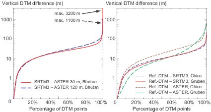 Cumulative Histograms Of Vertical Differences Between SRTM3 ASTER And Download Scientific