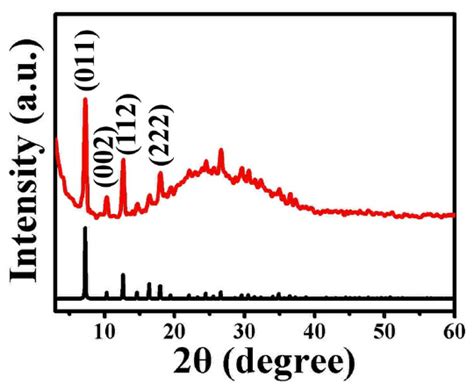 Fig S5 Pxrd Patterns Of Simulated Zif 8 Black And As Synthesized