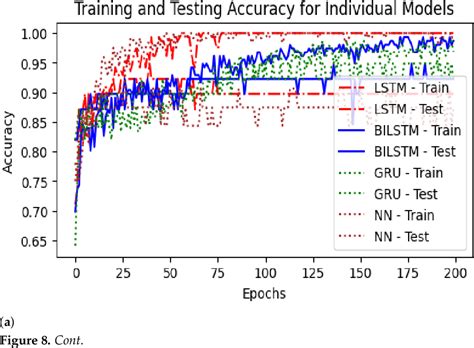 Figure 8 From Parkinsons Disease Detection Using Hybrid Lstm Gru Deep
