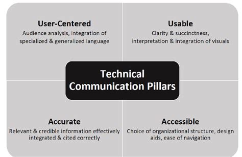 Technical Communication Pillars Download Scientific Diagram