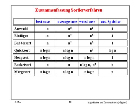 Zusammenfassung Sortierverfahren