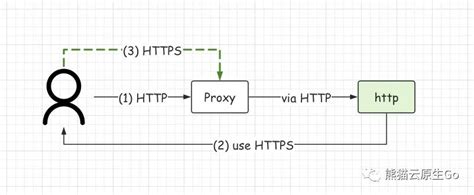 Nginx 最常见的 2 中 to https 跳转场景 腾讯云开发者社区 腾讯云