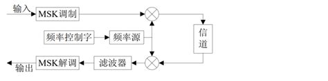 Link16通信战术数据链分析与matlab仿真程序 Csdn博客