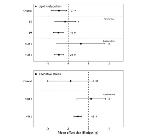 FIGURE E Mean Eeect Sizes CI For Lipid Metabolism And Oxidative