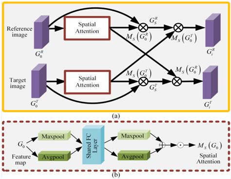 Figure 1 From Content Seam Preserving Multi Alignment Network For