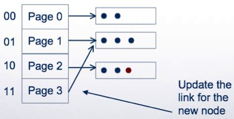 Secondary Storage And Indexing Csci Database Systems Documentation