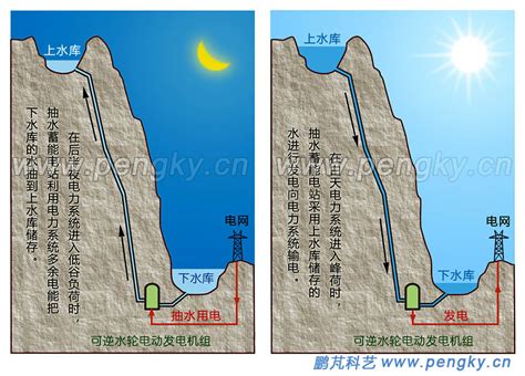 电力系统与抽水蓄能－抽水蓄能电站－鹏芃科艺