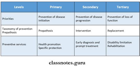 Preventive Approach To Caries Control Question And Answers Class Notes