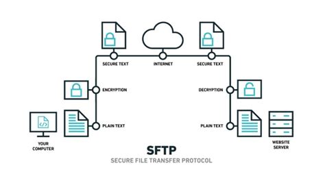 FTP SFTP For Dummies File Transfer Protocol Explained HostScore