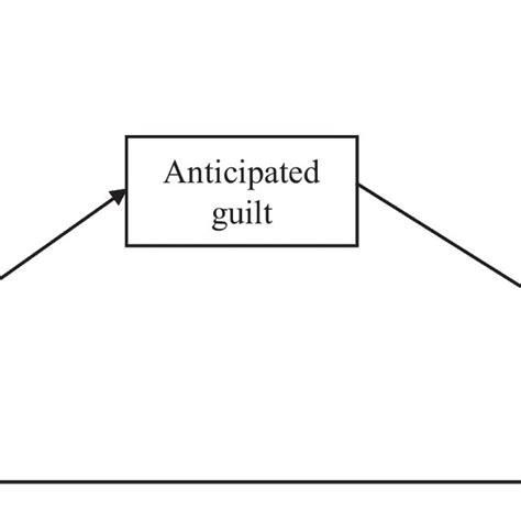 The Expected Conceptual Relationship Between Variables Download