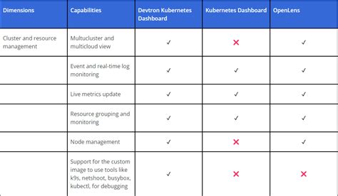 What Is Kubernetes Dashboard And Its Alternatives
