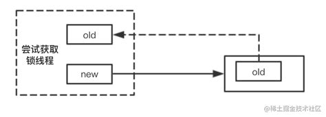 Go Inside The Mutex Diagram Understand The Programming Language Core