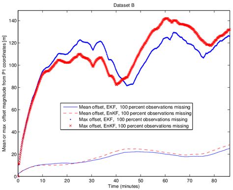 Dataset B Scenario 5 Table 1 Showing Mean And Maximum Offset