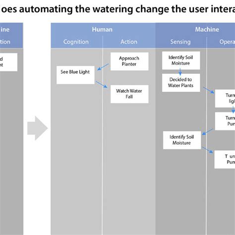 HMI Flow Diagram Comparison Of Manual And Self Watering Planter Download Scientific Diagram
