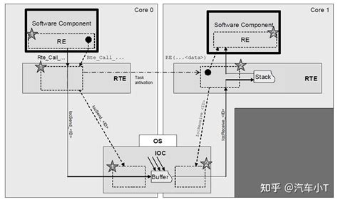 Autosar基础篇之os 下 知乎