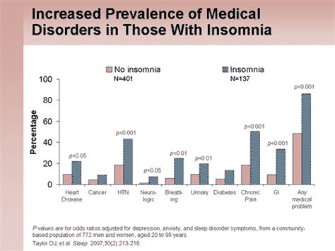 Recognizing And Managing Insomnia And Comorbid Conditions Slides With