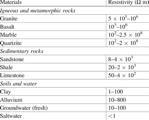 Resistivity Values Of Common Earths Materials And Chemicals 16