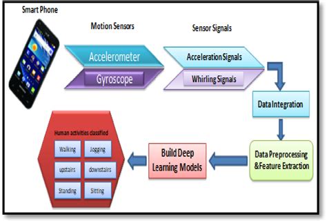 Figure 1 From Data Integration Based Human Activity Recognition Using