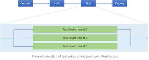 Accelerate Cicd Pipelines With Parallel Testing Browserstack