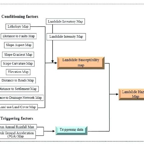 PDF A Combined Model For Landslide Susceptibility Hazard And Risk Assessment