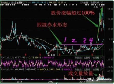 中国股市：牢记“四渡赤水”战法——那就是主力叫你进场的信号！ 知乎