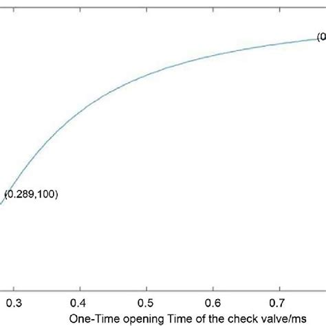 P T Curve 0289 Ms T ∆ Download Scientific Diagram