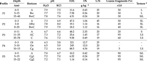 Basic Chemical And Physical Soil Properties Download Scientific Diagram