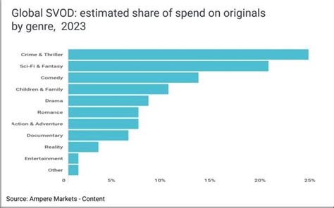 Scripted Commands 90 Share Of SVOD Content Spend 03 27 2023
