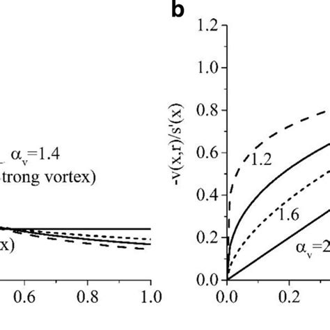 The Radial Profiles Of A The Axial Velocity Component And B The Download Scientific Diagram