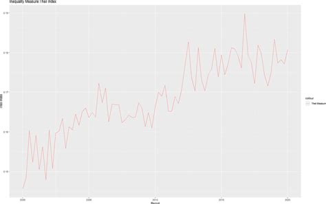 Wage Inequality Measure Theil Index Download Scientific Diagram