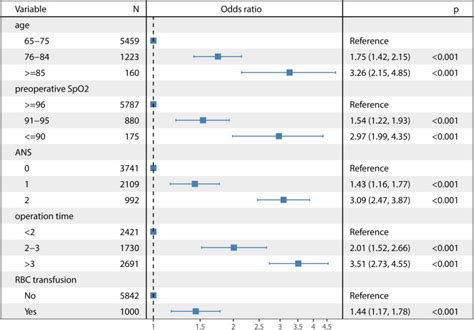 Lasso Based Machine Learning Algorithm For Predicting Postoperative