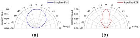 Far Field Radiation Patterns Of Duv Led On Aln Substrate A