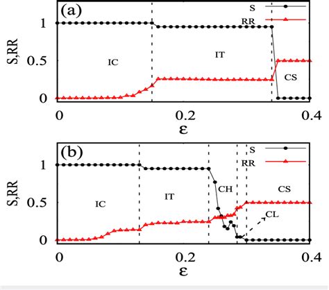Figure 3 From Chimera States In Coupled Logistic Maps With Additional