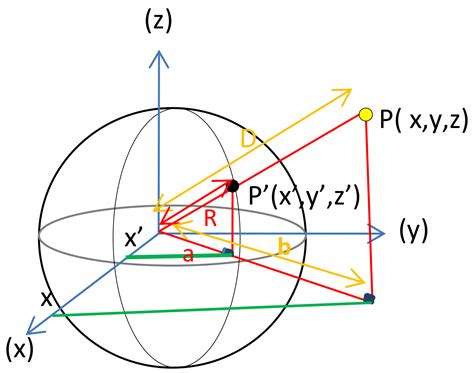 Remote Sensing Free Full Text 3d Point Cloud Semantic Augmentation