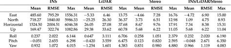 Position M And Attitude Angles Deg Error Statistics D 34