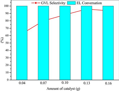 The Influence Of The Catalyst Amount On The Hydrogenation Of El