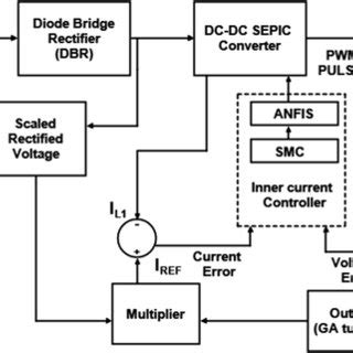 Proposed Closed Loop Control For The Single Phase PWM Rectifier Download Scientific Diagram