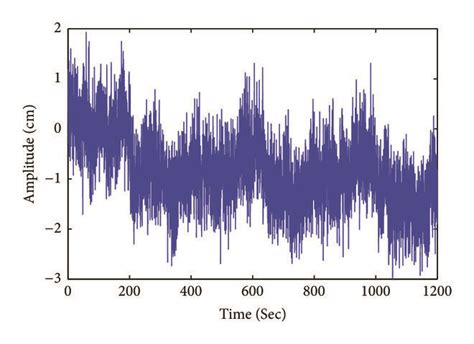A Ambient Gps Observables And B Extracted Structure Vibration Download Scientific Diagram
