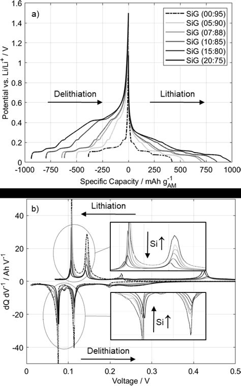 A Voltage Vs Specific Capacity For 1 St Full Cycle B Ica Curves For
