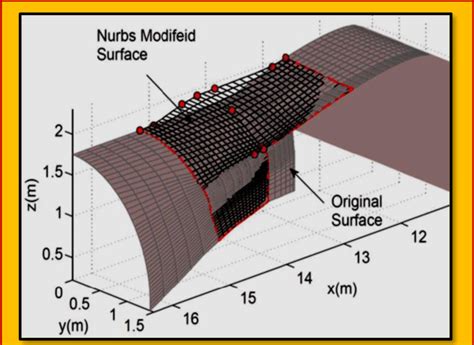 1 Nurbs Surfaces Parametrizing Surface Blend On Fuselage Courtesy Of Download Scientific