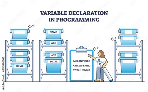 Concept Of Variable Declaration In Programming Language Outline Diagram