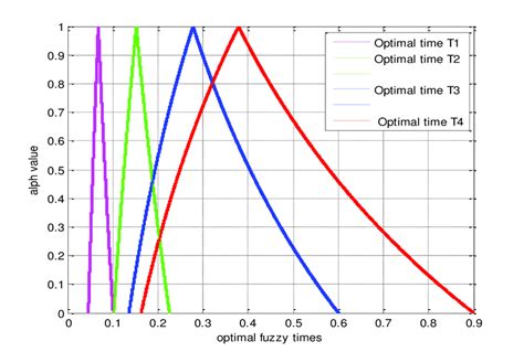 now using 6 the crisp defuzzified values of 12 tt download