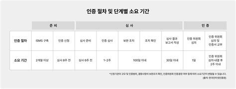 탄탄한 보안 능력은 기본 Isms P 인증 도전기 Vinu 팀 블로그