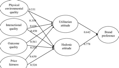 Hypothesis Testing Results Based On Regression Standardised Coefficient